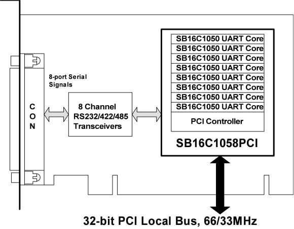 SB16C1058PCI | Semiconductor | SystemBase