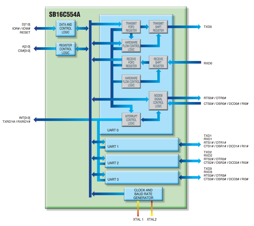 SB16C554A_PL68 | Semiconductor | SystemBase