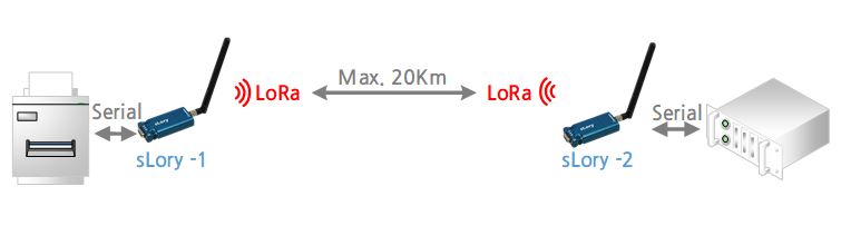 How to setup 1:1 communication between sLorys – SystemBase