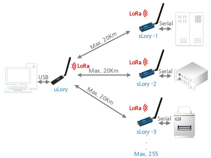 How to setup 1:N communication between sLorys – SystemBase