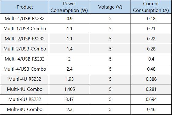 Power consumption of each USB device port – SystemBase
