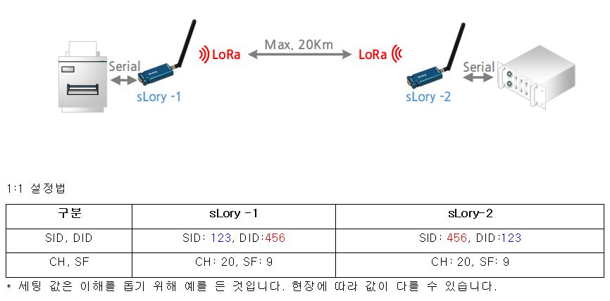 sLory 간 1대1 통신 설정 방법 – SystemBase