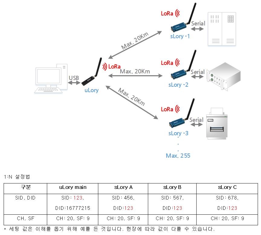 sLory 간 1대N 통신 설정 방법 – SystemBase